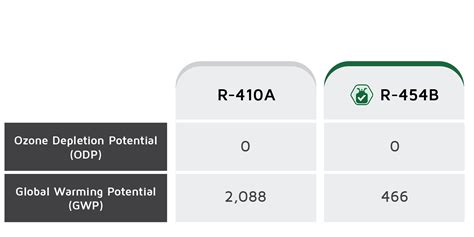 R454b Refrigerant Lennox