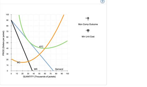 Solved Mon Comp Outcome Min Unit Cost Price Dollars Per