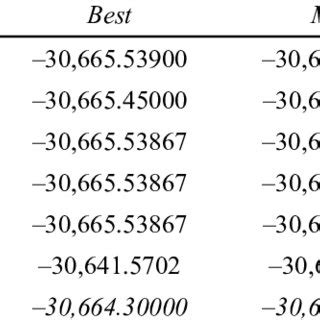 Performance Comparison Of Various Algorithms Solving G03 Problem