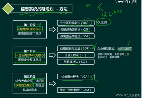 It技术精要：系统分析、软件开发与计算机系统 Csdn博客