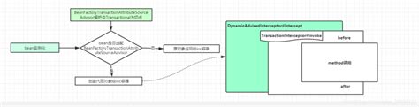 Java技术：spring的transactional注解的实现原理 知乎