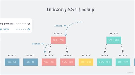 Rocksdb 优化小解（一）：indexing Sst 掘金