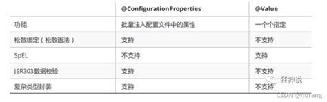 Springboot 中 读取yml、properties 配置文件中的值，注入到实体类中验证配置信息放入实体类norang的博客 Csdn博客