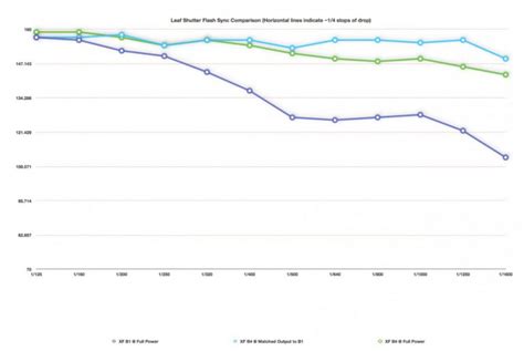 High Speed Flash Sync Using The Phase One Xf And Leaf Shutter Lenses Capture Integration