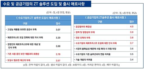 “제로 트러스트 구현에 인증체계 강화 가장 중요” 부천 테크bucheon Tech