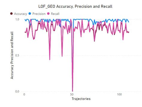 Lof Performance For The Geo Dataset Precision Recall And Accuracy