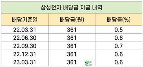 삼성전자·삼성전자우 배당금 2분기 배당락과 기준일 배당정책을 알아보자 네이버 블로그