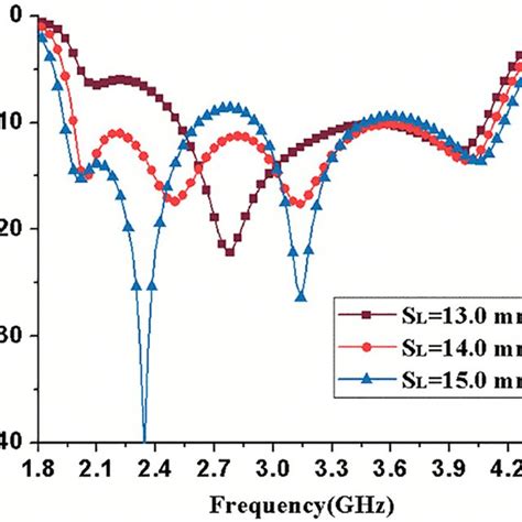 return loss of the array element with different slot lengths sl