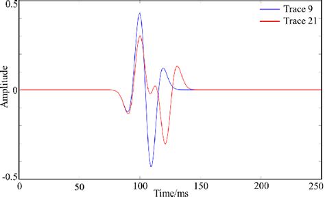Figure 1 From Self Adaptive Generalized S Transform And Its Application