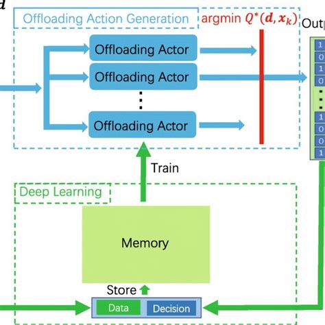 Architecture Of Distributed Deep Learning Based Partial Offloading
