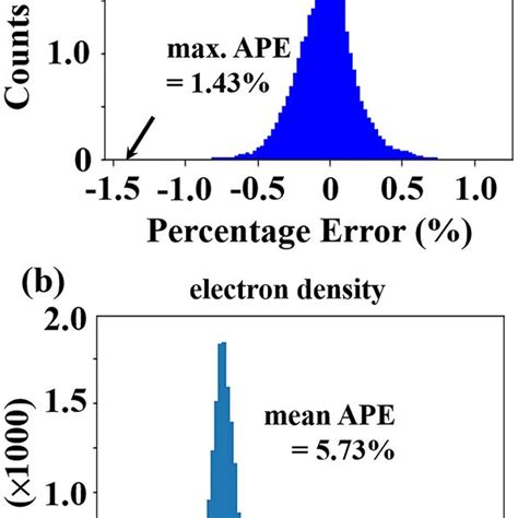 percentage error histogram for the predicted electrostatic potential