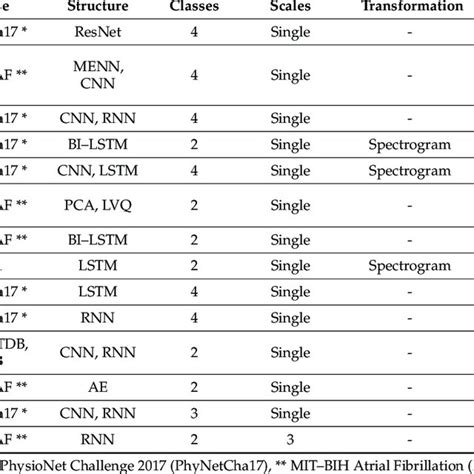 State Of The Art Atrial Fibrillation Af Detection Methods Using