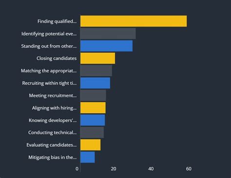 5 ways to assess technical proficiency when hiring javascript developers