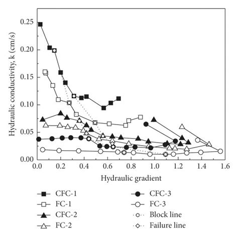 Variation Of Hydraulic Conductivity With Hydraulic Gradient For Cfc And
