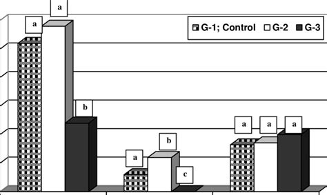 Number Of Retrieved Ova From Ovarian Follicles Of Transplanted Ovarian