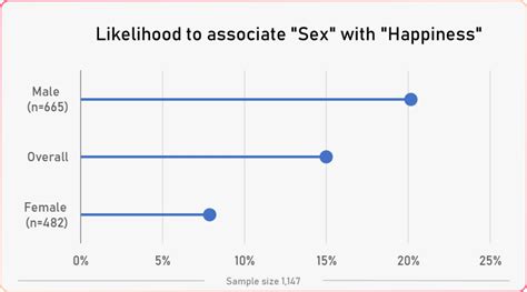 Men Are 250 More Likely To Associate Sex With Happiness Than Women