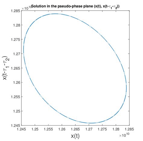 2 Numerical Simulation Of 11 For τ 2 475 × τ 1 In The