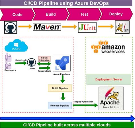 Albert Anthony On Linkedin Azure Devops Aws Cicd Automation Cloudcomputing