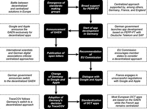 Standardization Of Digital Contact Tracing Apps Chronology Of Major