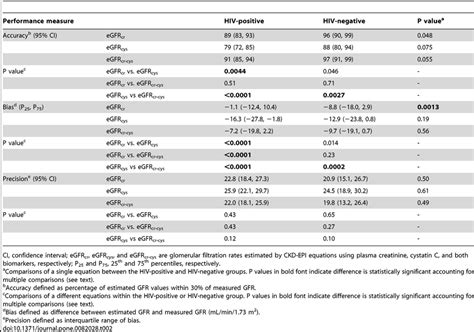 Performance Of Glomerular Filtration Rate Estimating Equations In