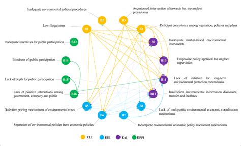 Causal Interaction Relationships Among Barriers Download Scientific Diagram