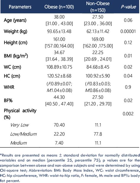 Anthropometric Parameters Of The Obese And The Non Obese Participants