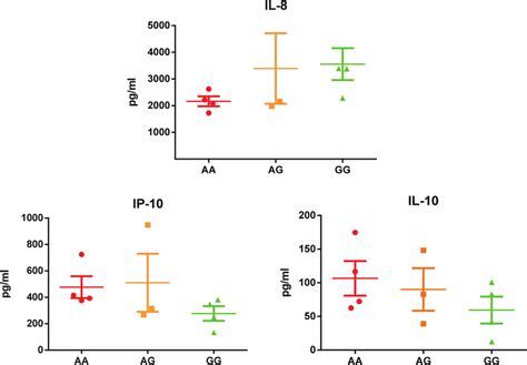 Differential Analytes Detection For G3bp2 From Supernatants Of