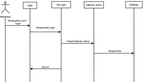 World Use Case Dan Sequence Diagram