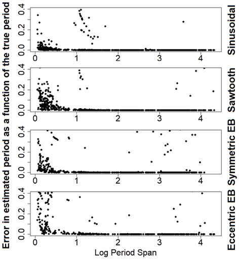 Plot Of The Base 10 Logarithm Of The Period Span Of Light Curves With A Download Scientific