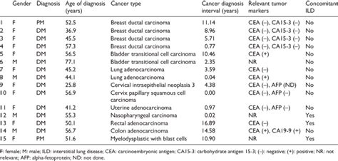 Demographic Data And Clinical Characteristics Of Dermatomyositis