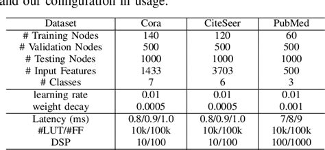 Table I From Hardware Software Co Exploration For Graph Neural Architectures On Fpgas Semantic