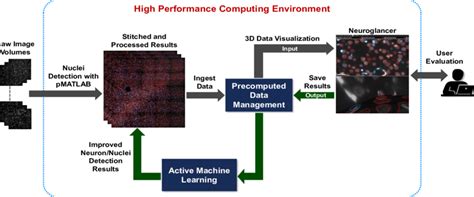 Overview Of The Proposed Active Learning Pipeline In An Hpc Environment
