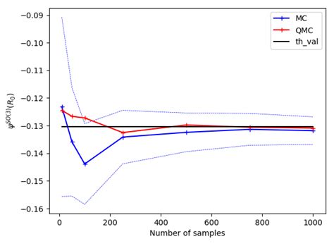 Adaptive Importance Sampling For Equivariant Group Convolution Computation