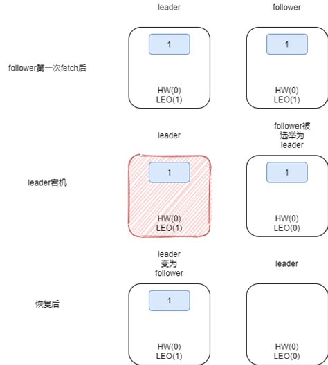 Kafka高水位