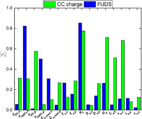 Figure 1 From Global Parameter Sensitivity Analysis Of Electrochemical Model For Lithium Ion