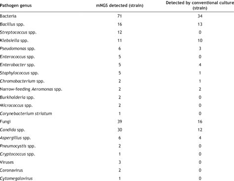 Detection Of Pathogens In Each Age Group X±s Download Scientific
