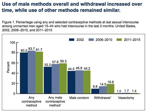 Use Of The Pull Out Method Has Almost Doubled Since 2002 Huffpost Life