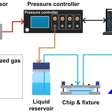 Schematic Experimental Setup For Measuring The Flow Rate Of The