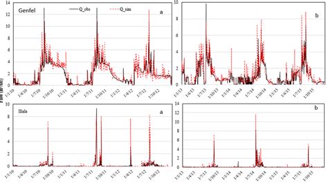 2 Calibration A And Validation B Of Wflow Model Using Lulc Of 2014