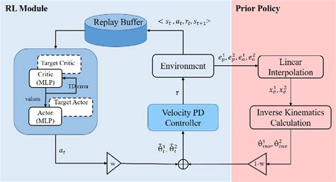 Figure 1 From Reinforcement Learning With Prior Policy Guidance For Motion Planning Of Dual Arm