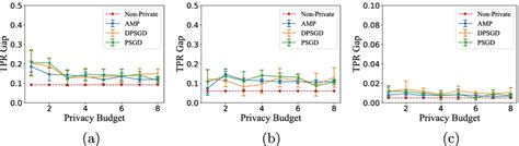 Tpr Gaps Of Non Private And Differentially Private Kernel Svm Models