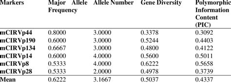 Major Allele Frequency Allele Number Genetic Diversity And