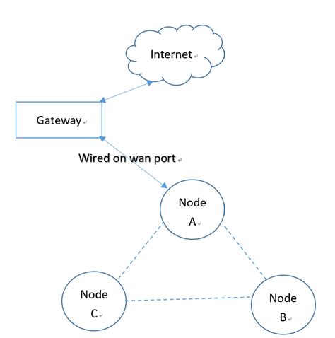 Batman Mesh Node Can Not Ping To Another Node Network And Wireless Configuration Openwrt Forum