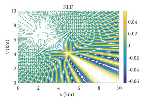 the simulation results when the target s rcs is 0 dbsm a the 3d kld