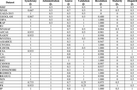 Endogenous Dataset Quality Indicators Of All Input Datasets Download