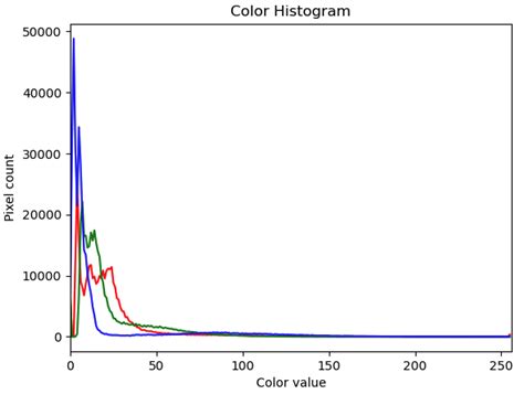 Jax Bioimage Processing With Python Creating Histograms
