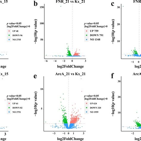 Volcano Plots For Differentially Expressed Genes Volcano Plots Were