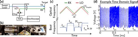 Figure 1 From Frequency Modulated Continuous Wave Lidar Module In