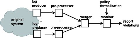 Figure 1 From Monitoring Data Usage In Distributed Systems Semantic Scholar