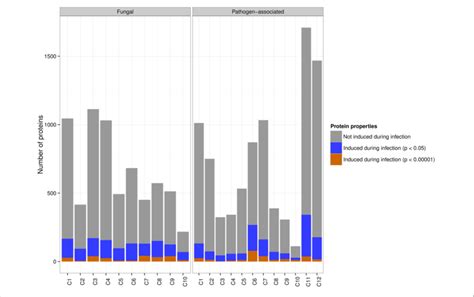 Both Fungal And Pathogen Associated Wheat Stem Rust Gene Families Are Download Scientific